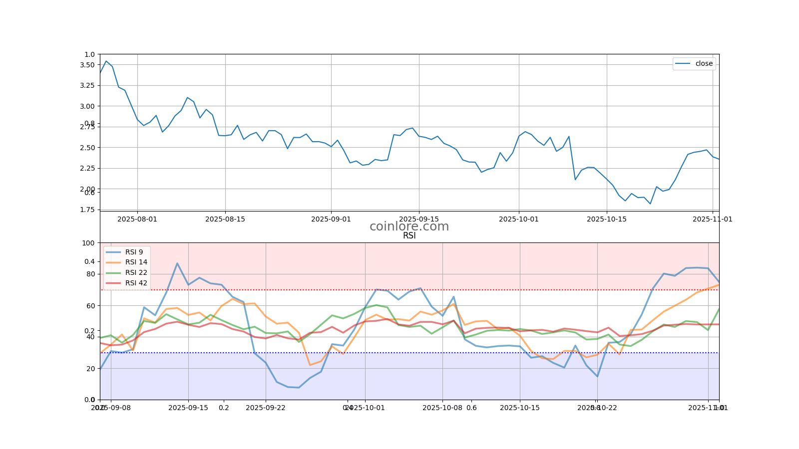 Helium RSI indicator