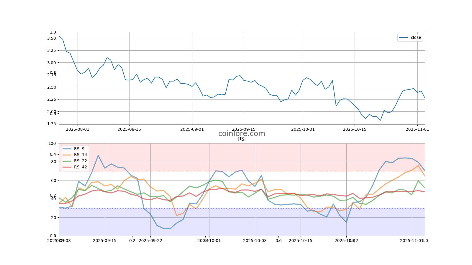 Helium RSI indicator