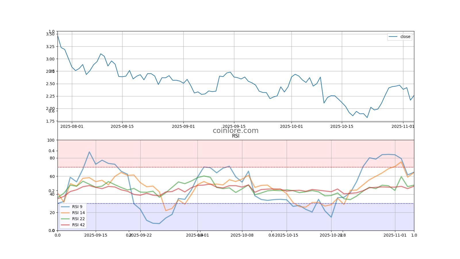 Helium RSI indicator