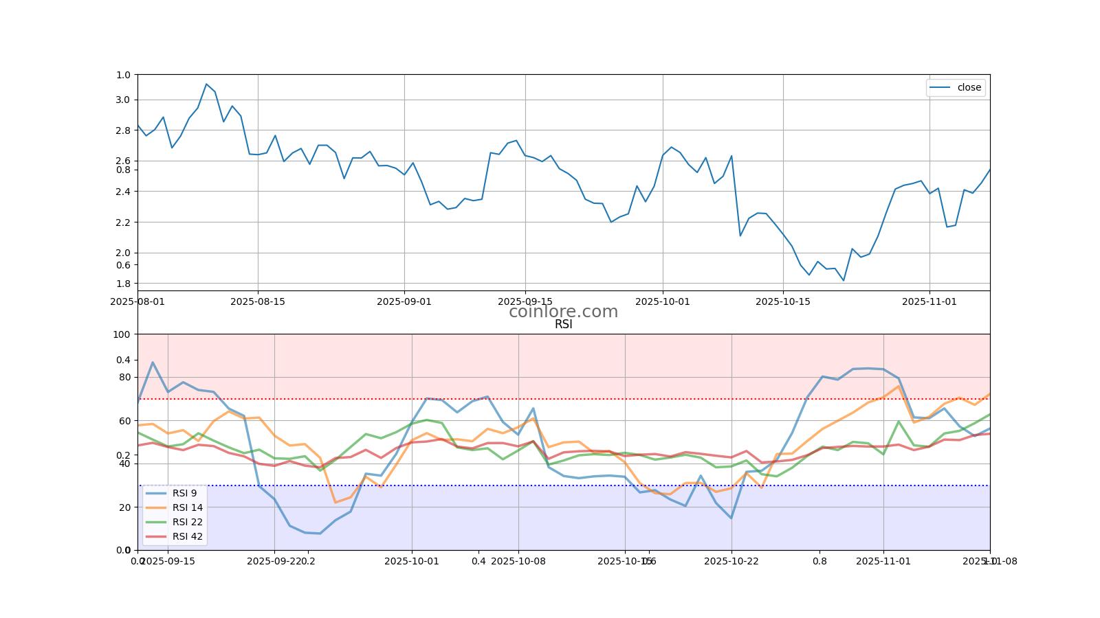 Helium RSI indicator