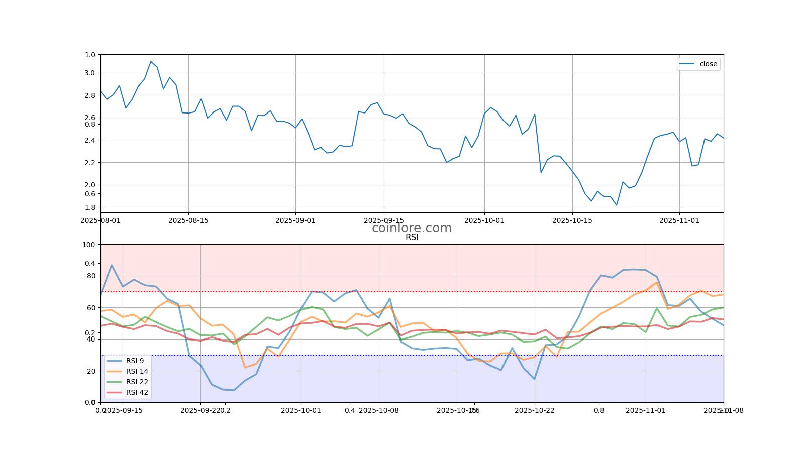 Helium RSI indicator