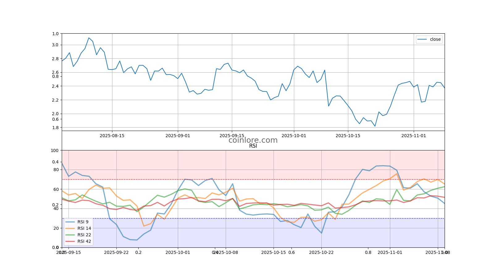 Helium RSI indicator