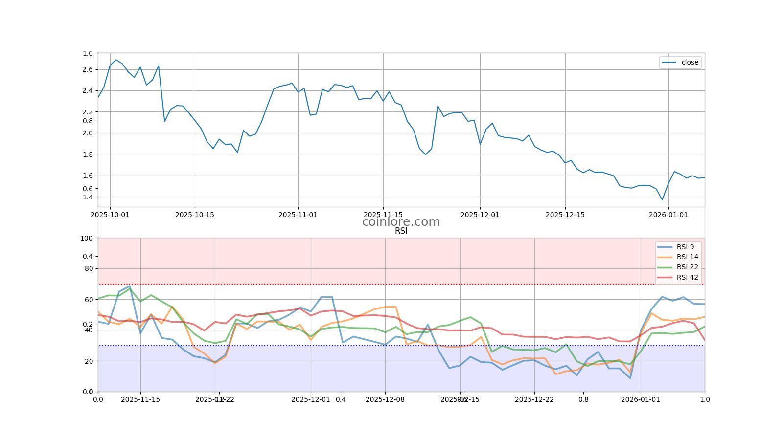 Helium RSI indicator