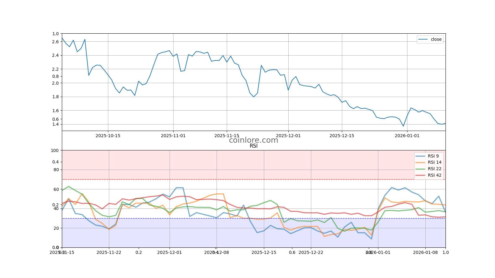 Helium RSI indicator