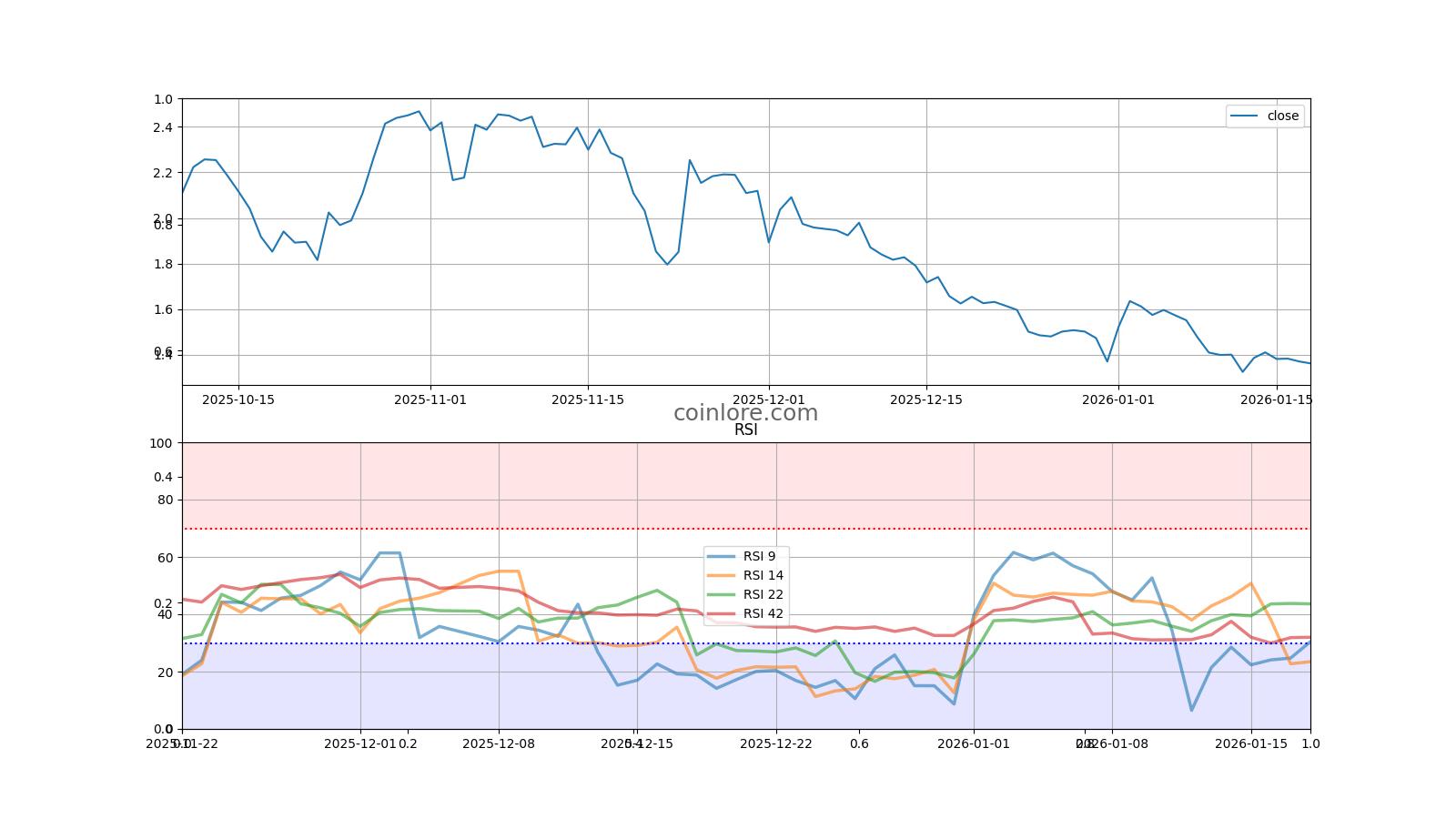 Helium RSI indicator