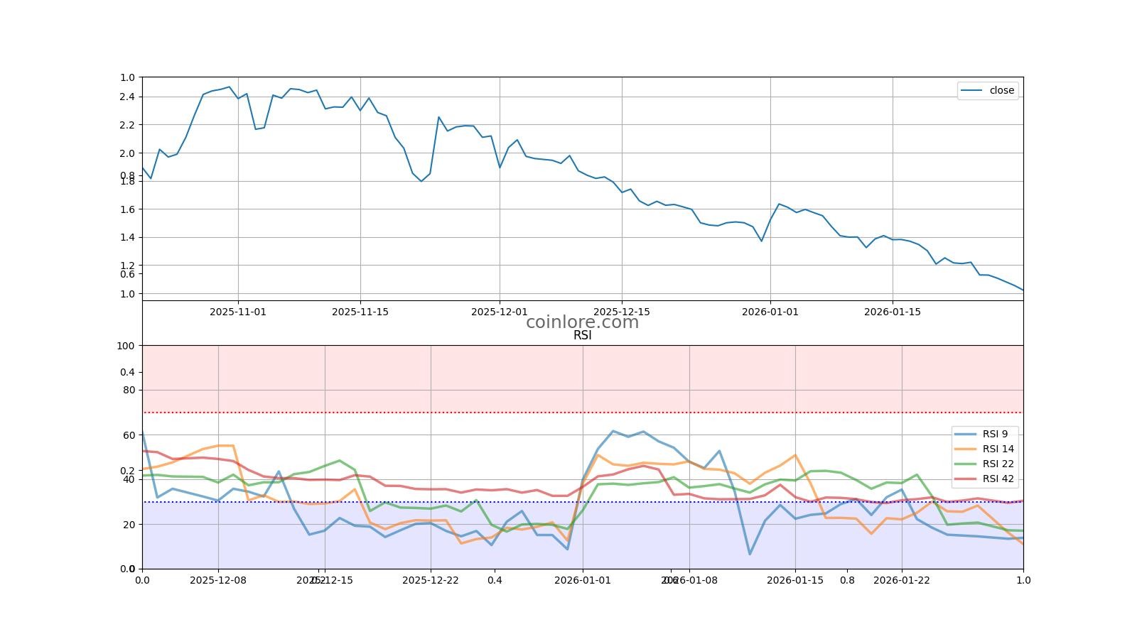 Helium RSI indicator