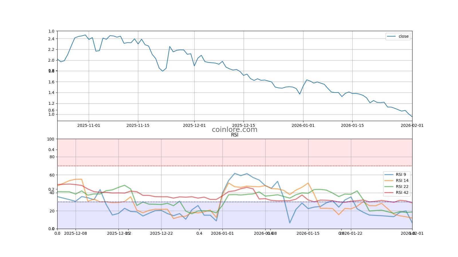 Helium RSI indicator