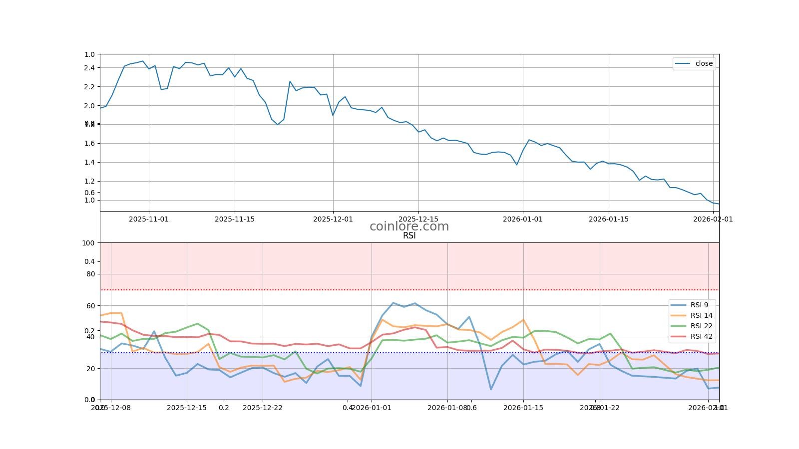 Helium RSI indicator
