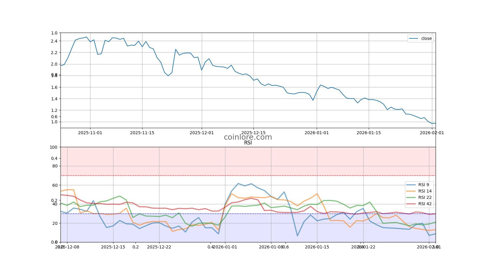 Helium RSI indicator