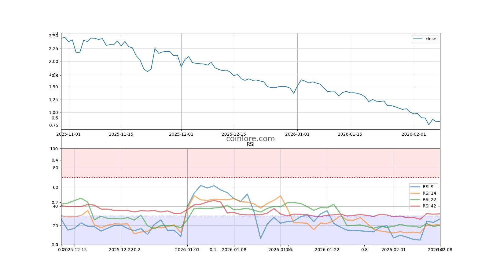 Helium RSI indicator
