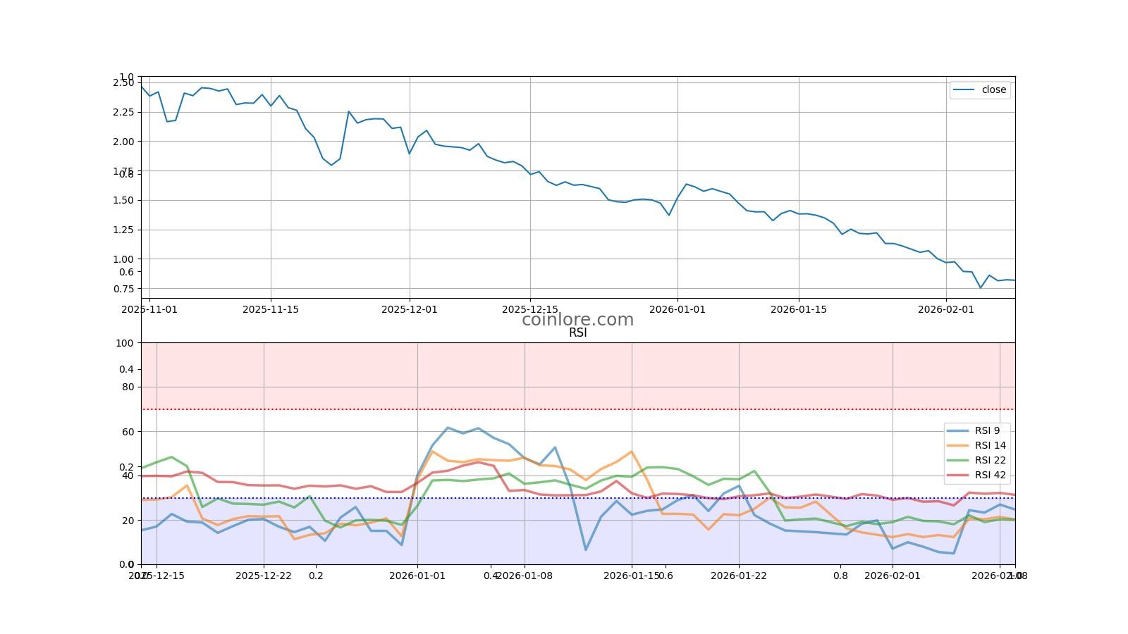Helium RSI indicator
