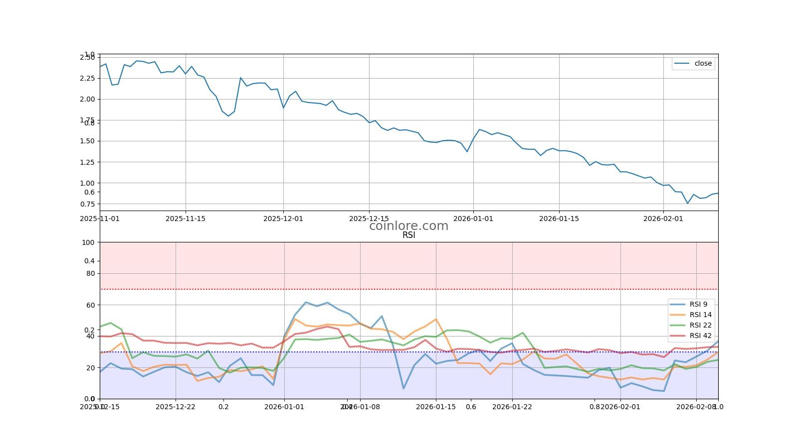 Helium RSI indicator