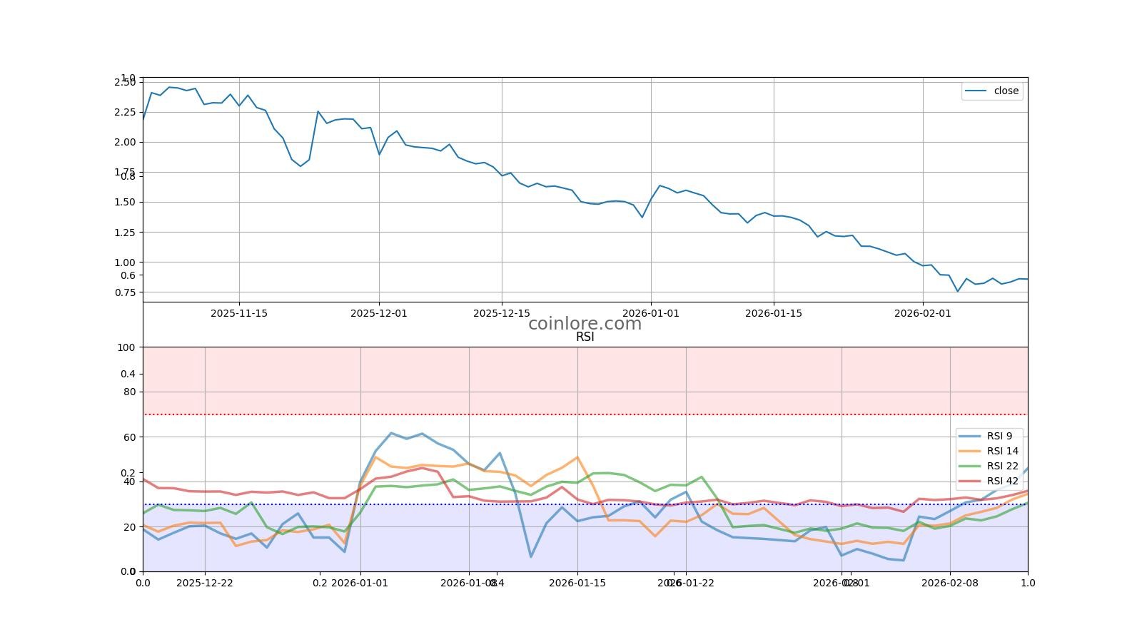 Helium RSI indicator