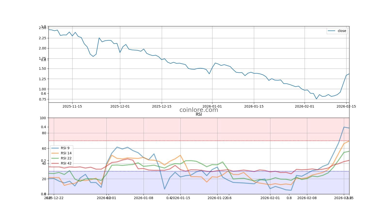 Helium RSI indicator