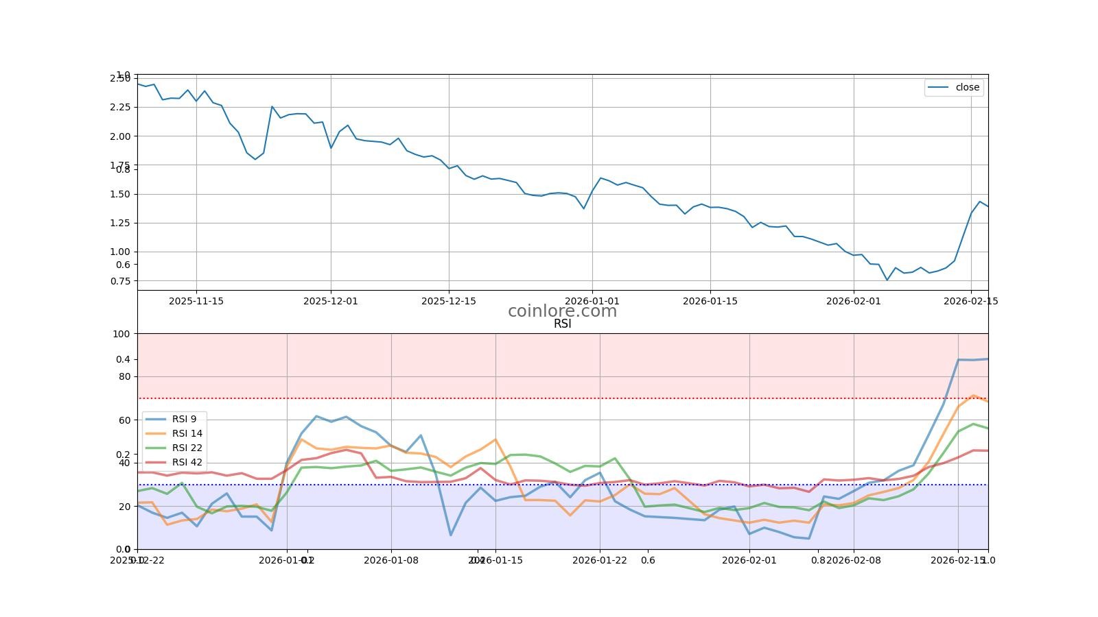 Helium RSI indicator