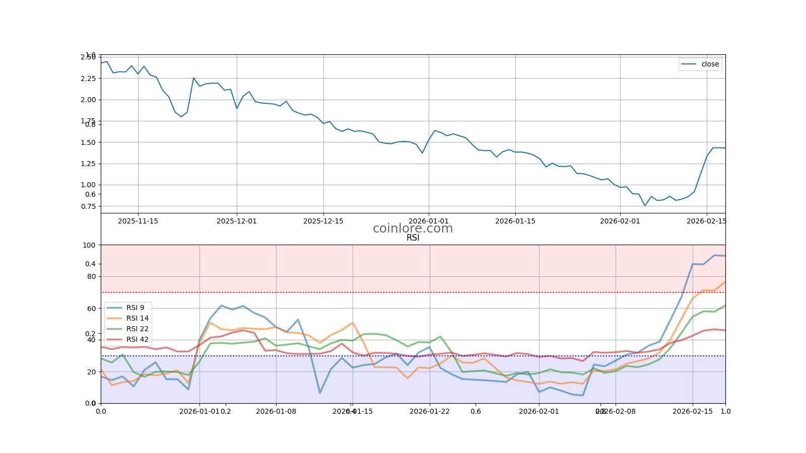 Helium RSI indicator
