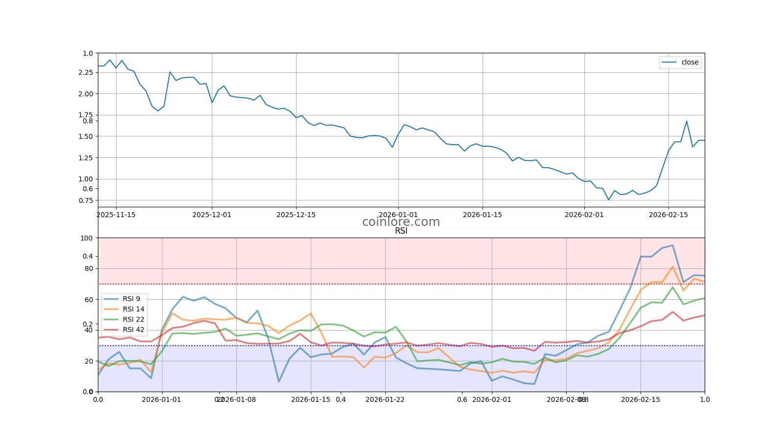 Helium RSI indicator