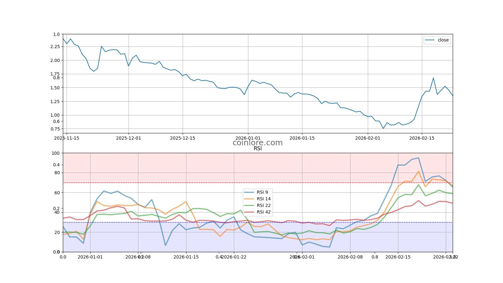 Helium RSI indicator