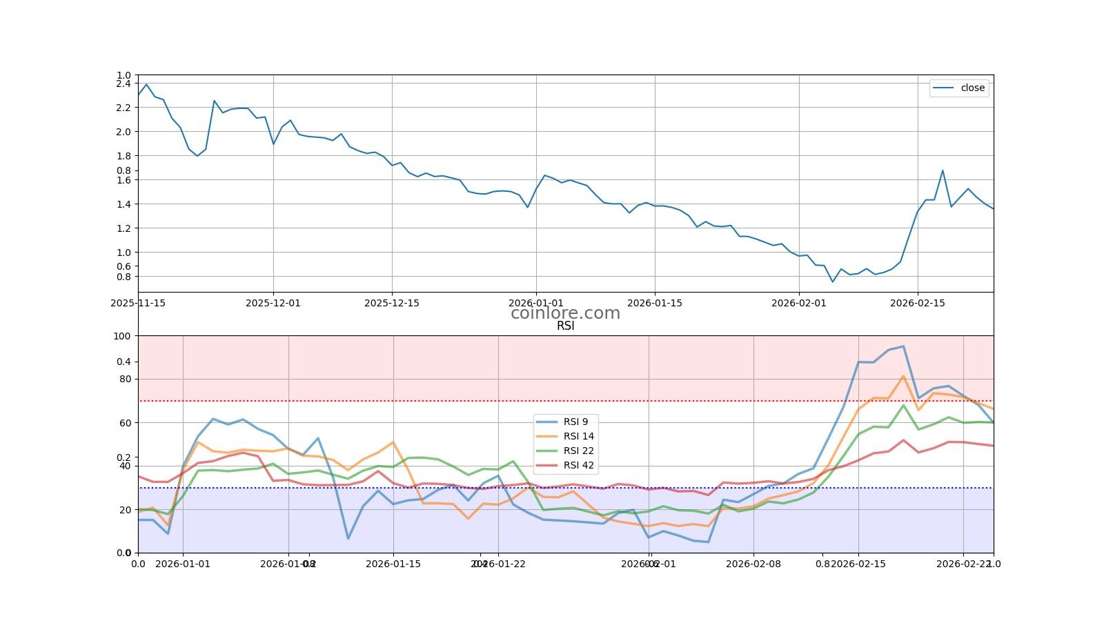 Helium RSI indicator
