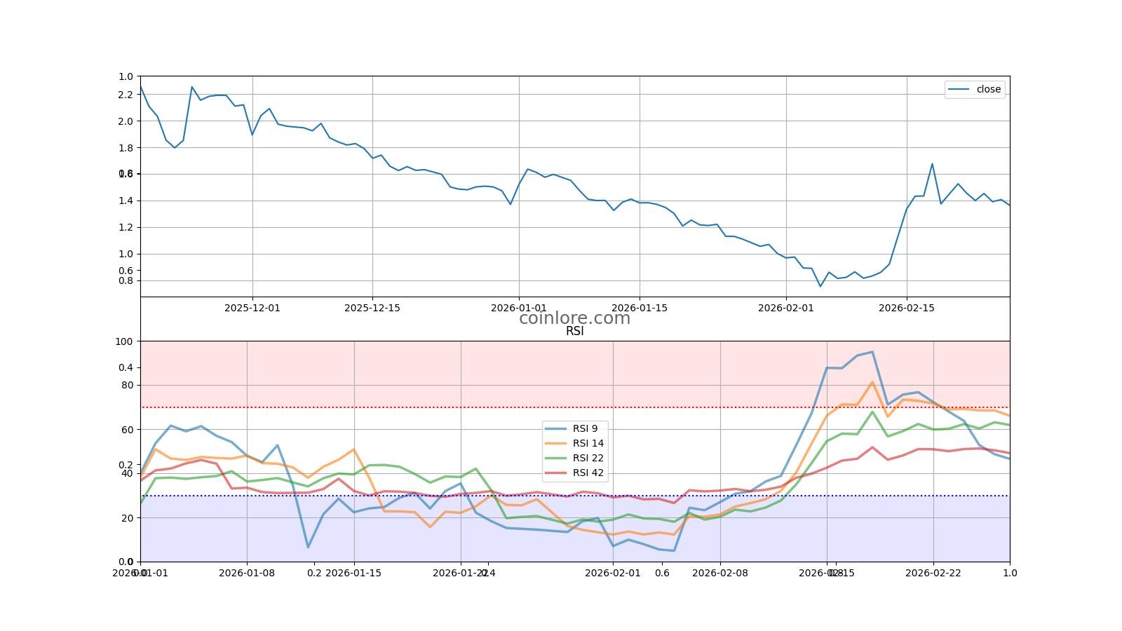 Helium RSI indicator