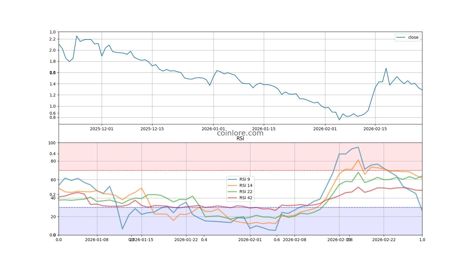 Helium RSI indicator