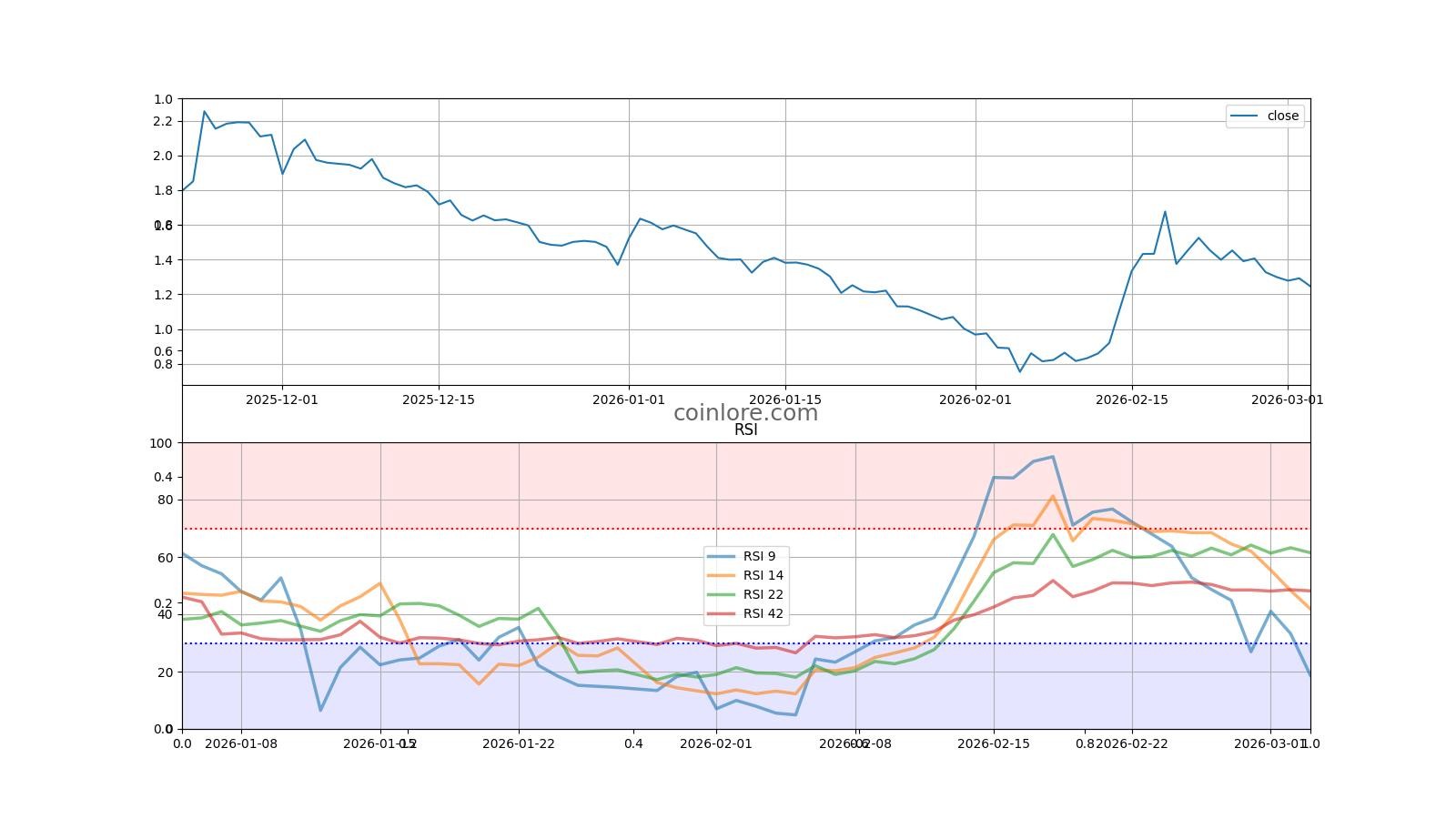 Helium RSI indicator