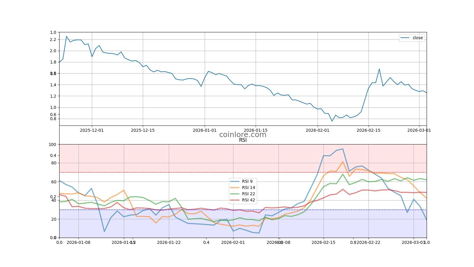 Helium RSI indicator