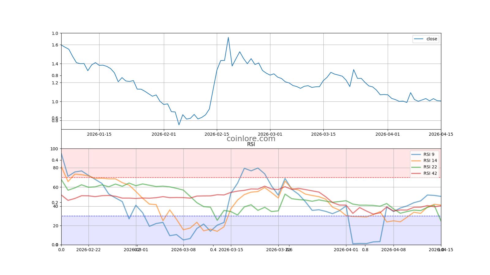 Helium RSI indicator