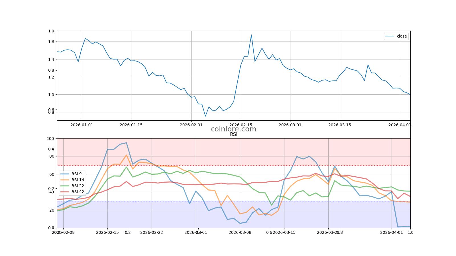 Helium RSI indicator
