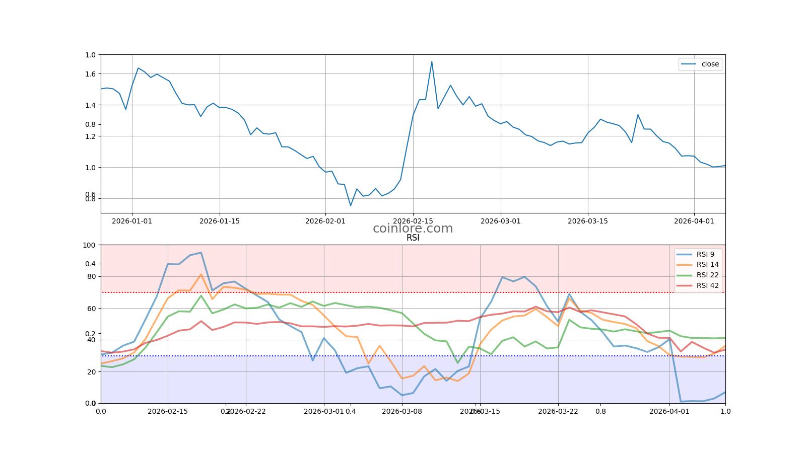 Helium RSI indicator