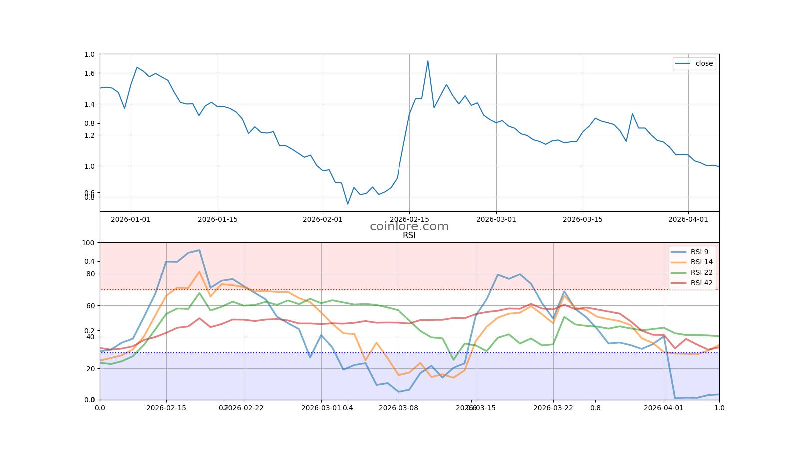 Helium RSI indicator
