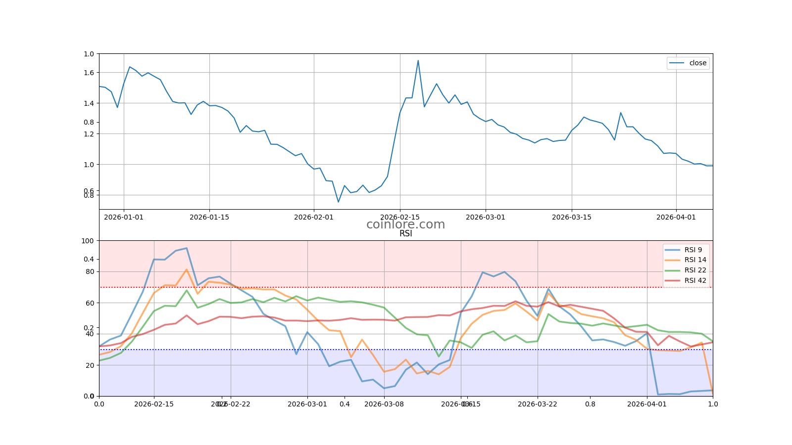 Helium RSI indicator