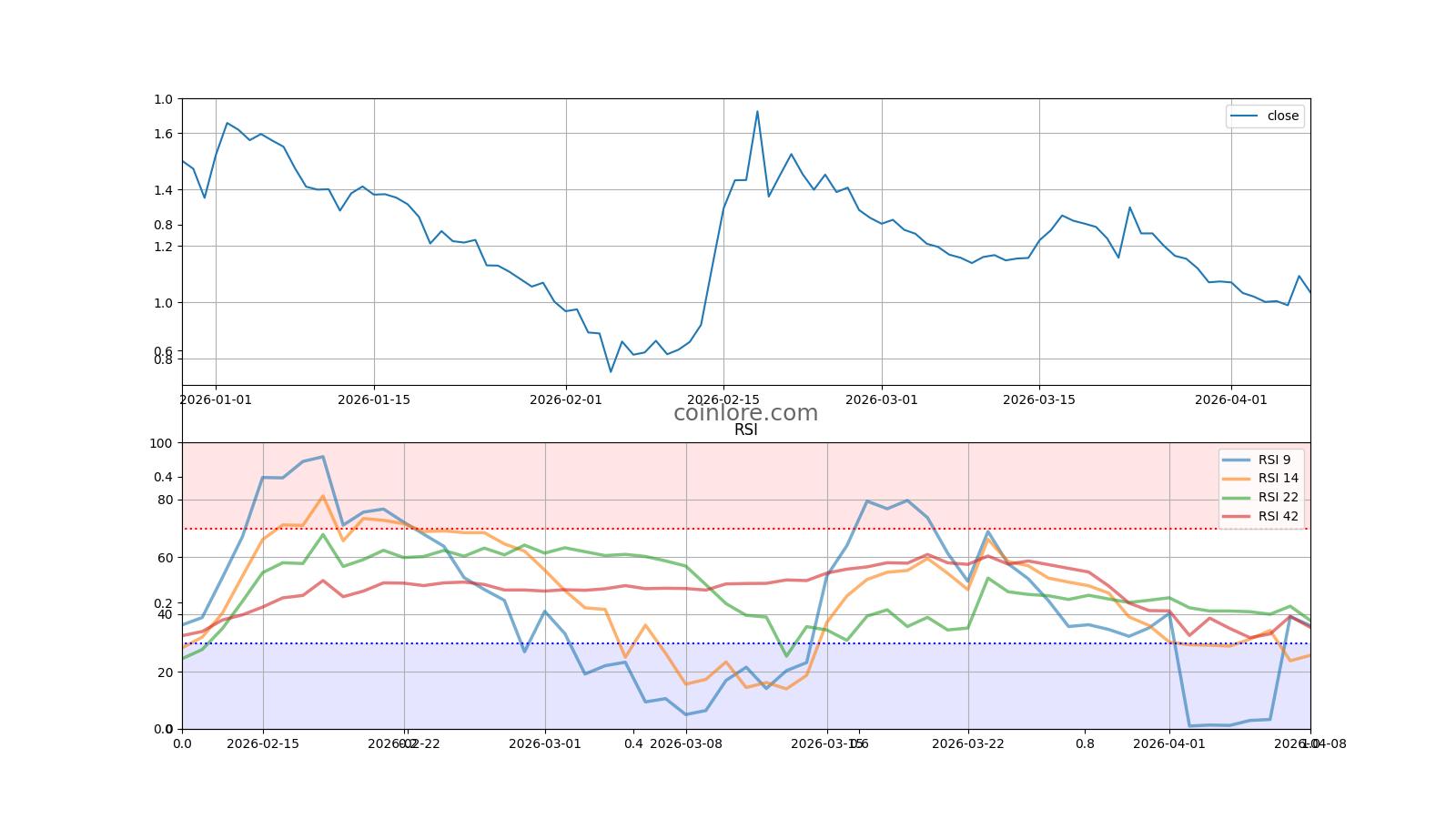 Helium RSI indicator
