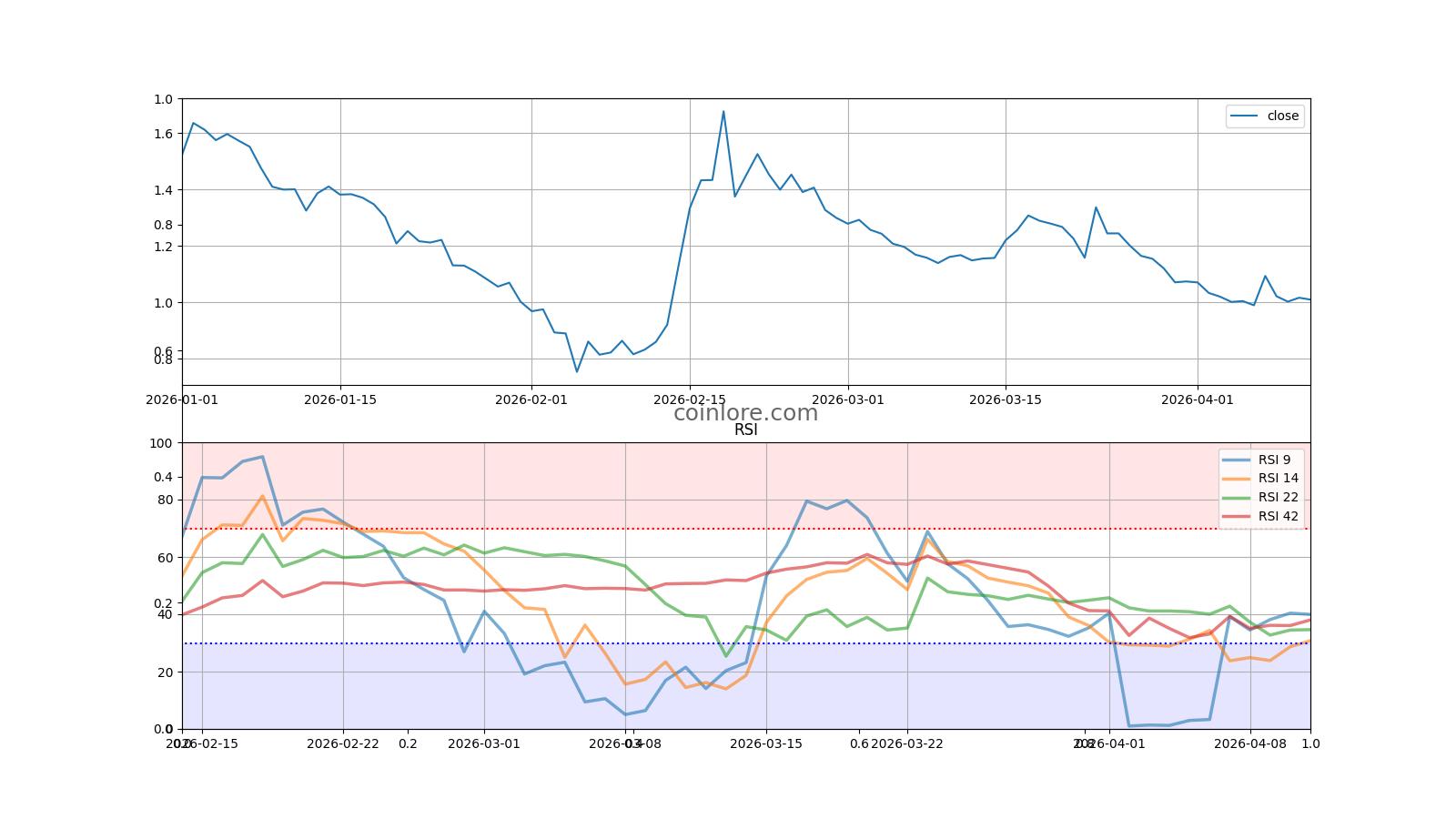 Helium RSI indicator