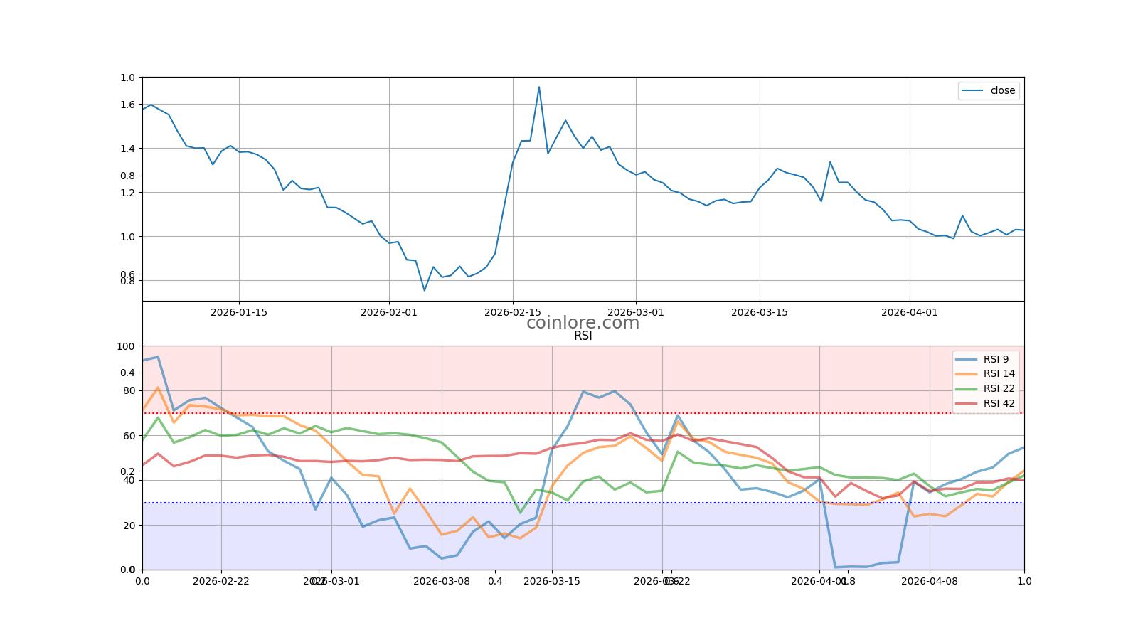 Helium RSI indicator