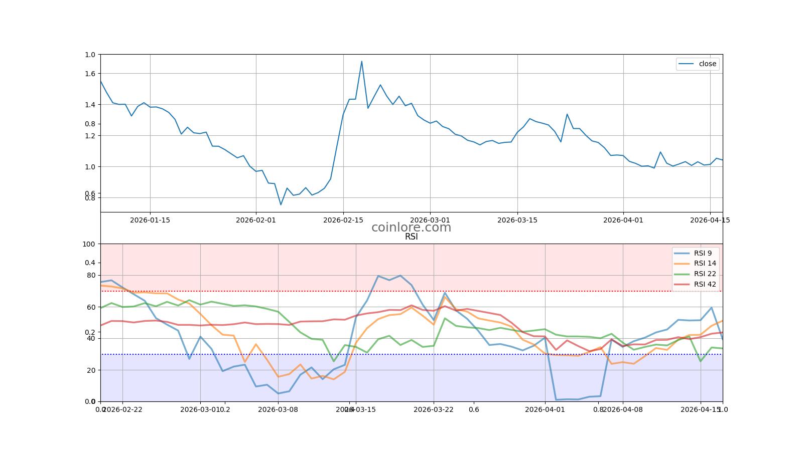 Helium RSI indicator