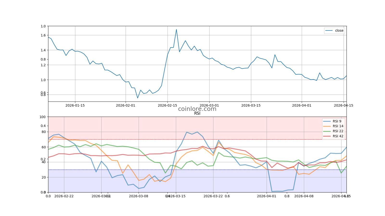 Helium RSI indicator