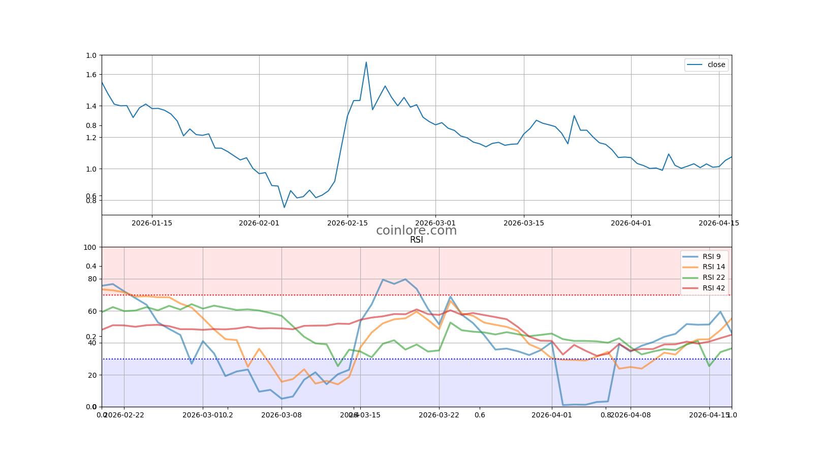 Helium RSI indicator
