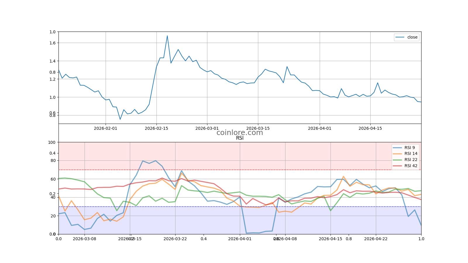 Helium RSI indicator