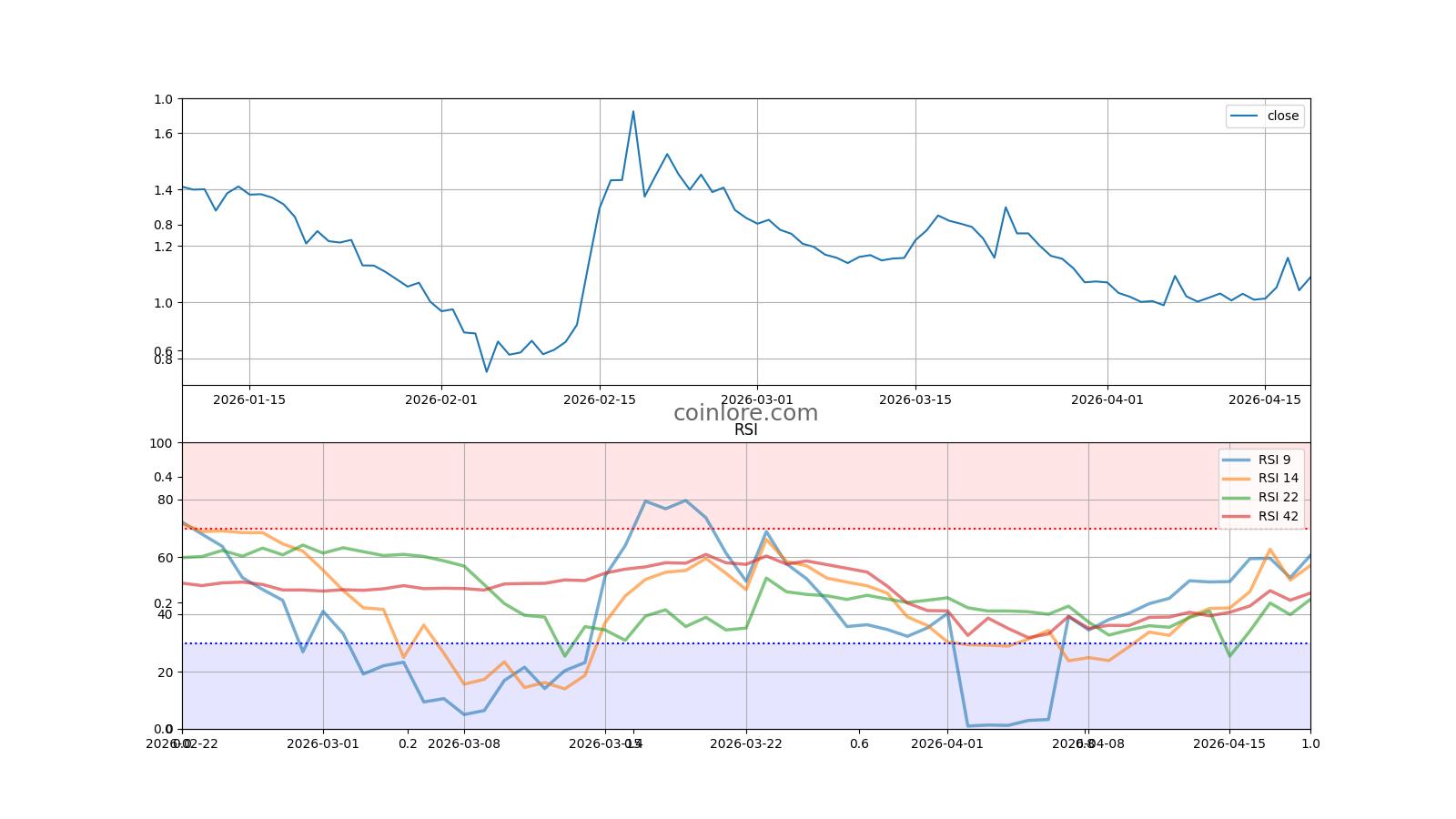 Helium RSI indicator