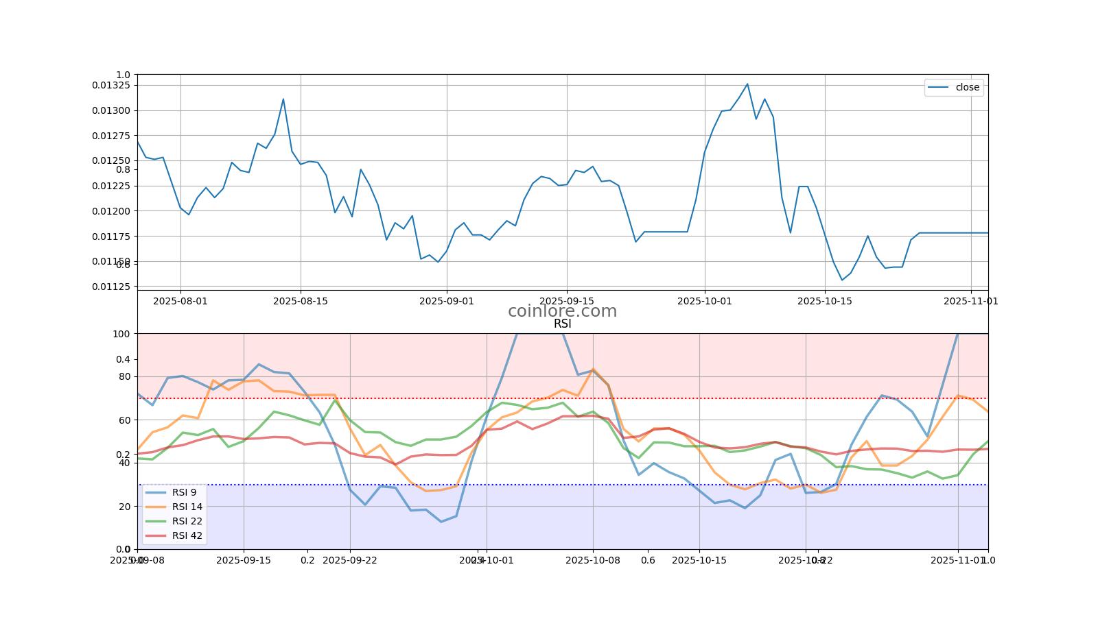 HNC Coin RSI indicator