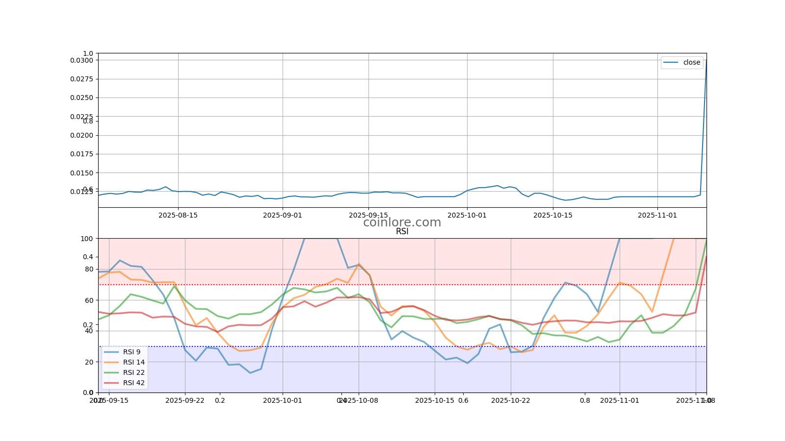 HNC Coin RSI indicator