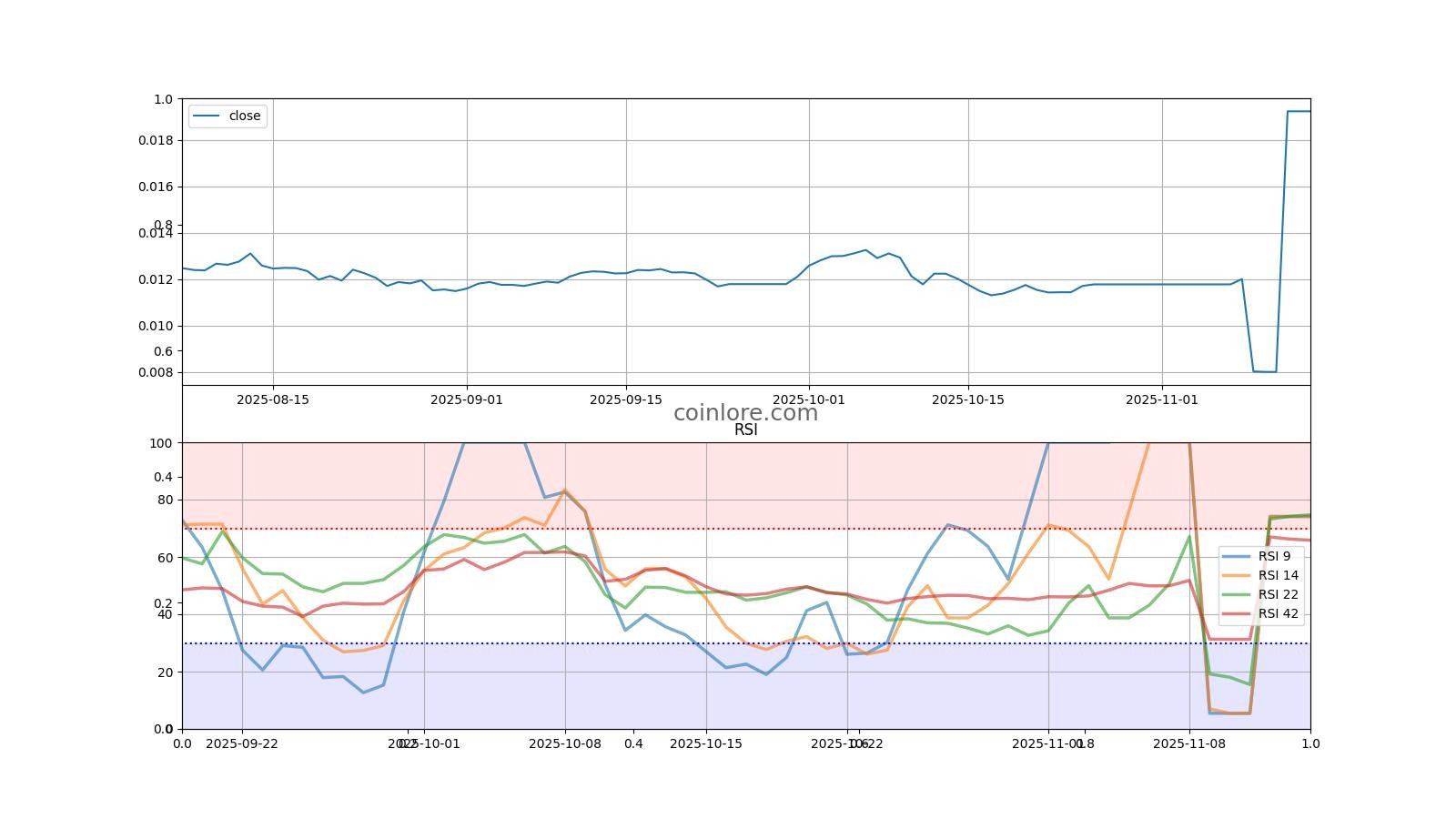 HNC Coin RSI indicator