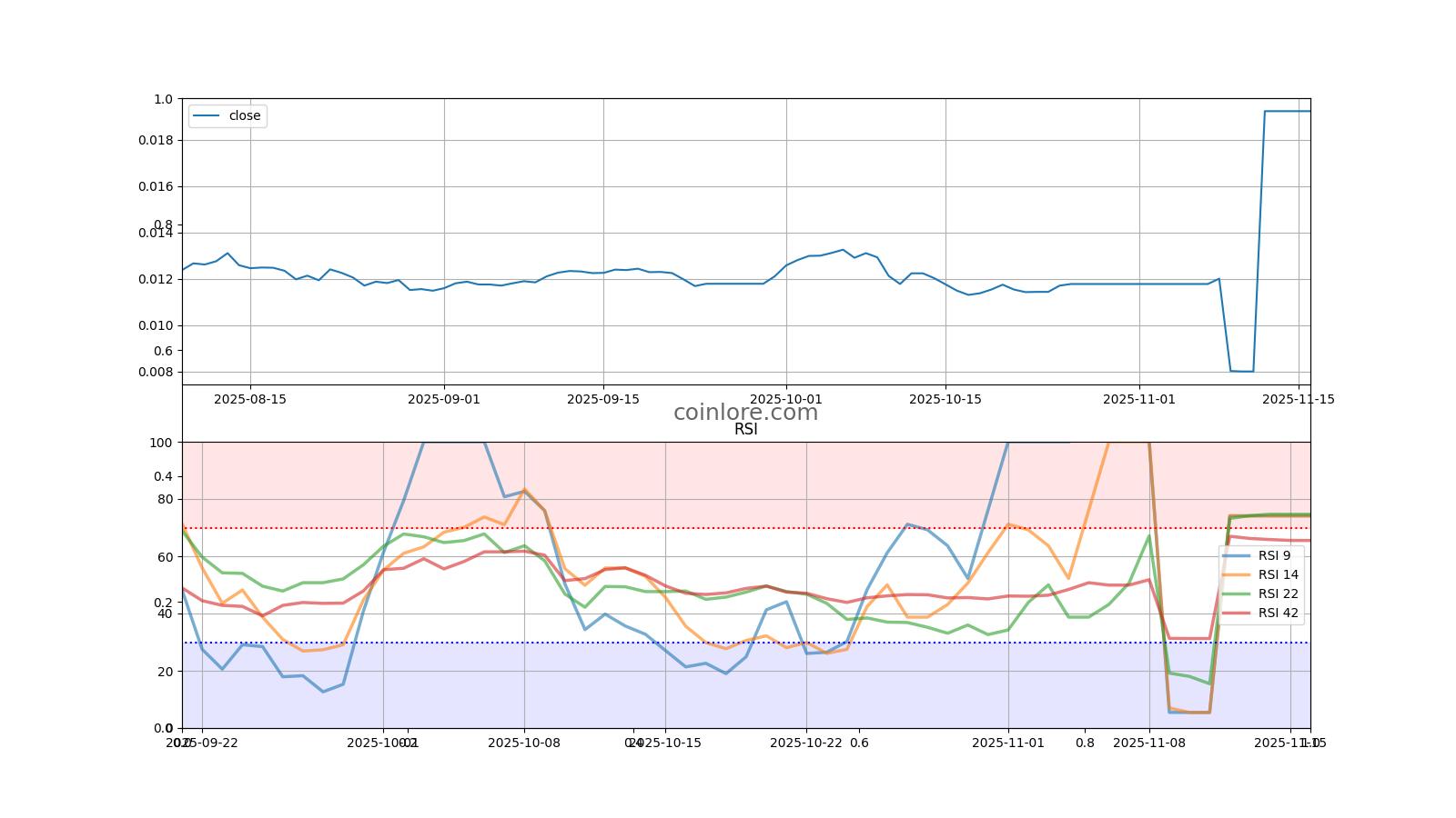 HNC Coin RSI indicator