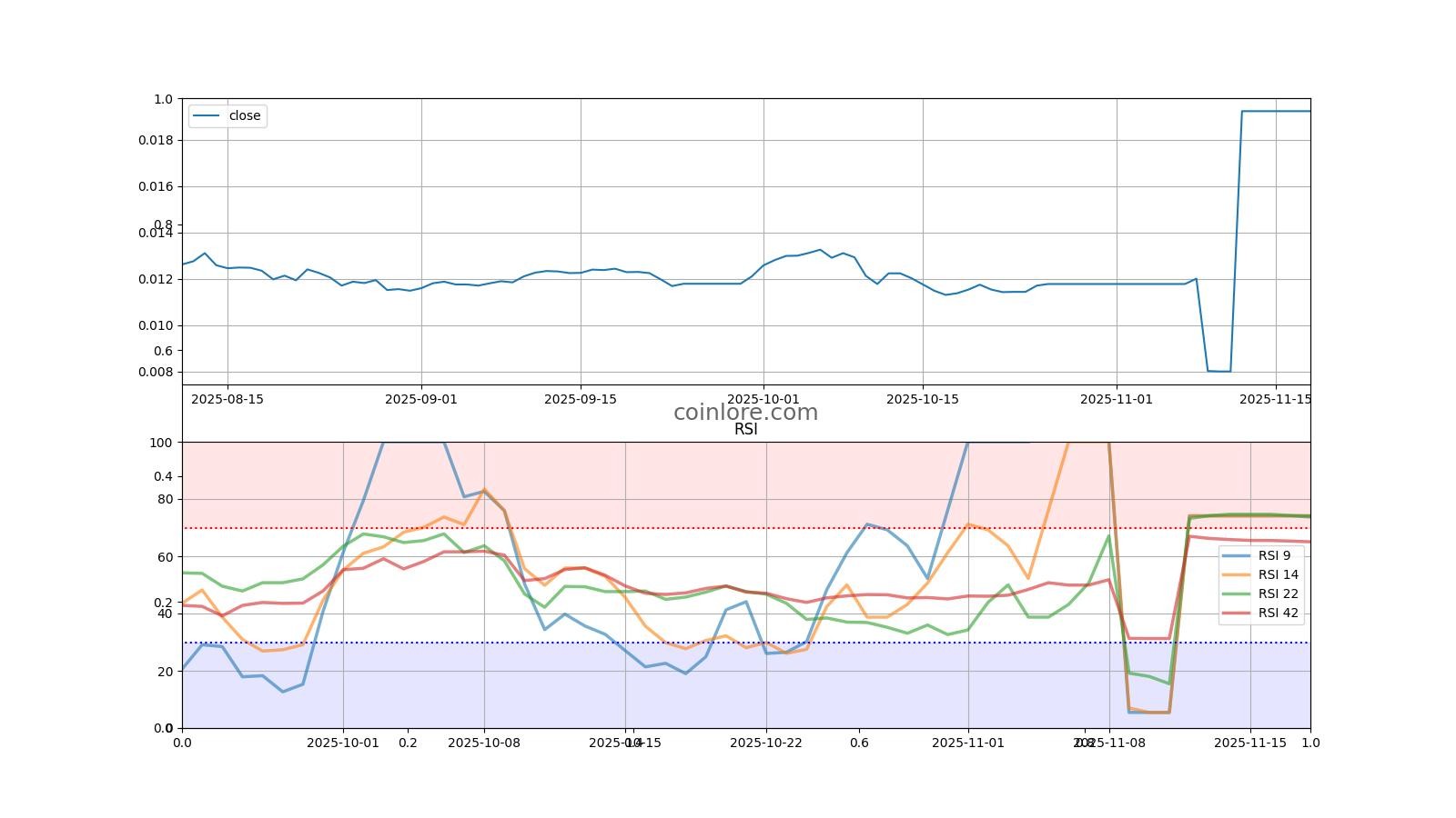 HNC Coin RSI indicator