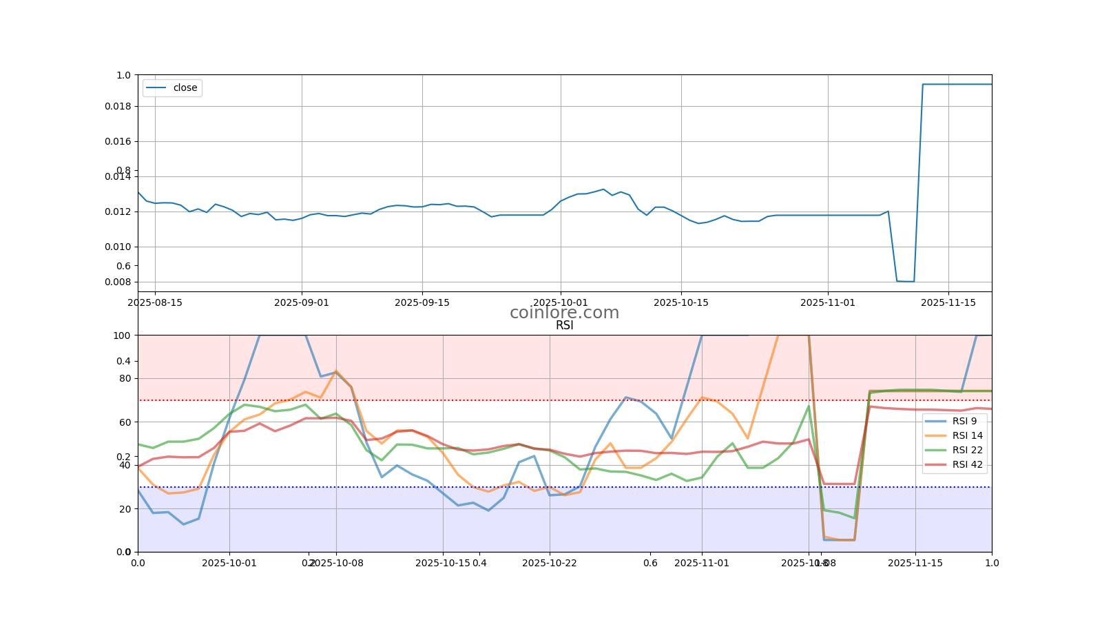 HNC Coin RSI indicator