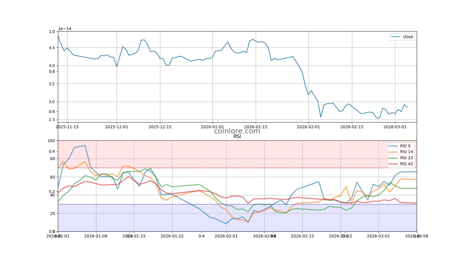Hellsing Inu RSI indicator