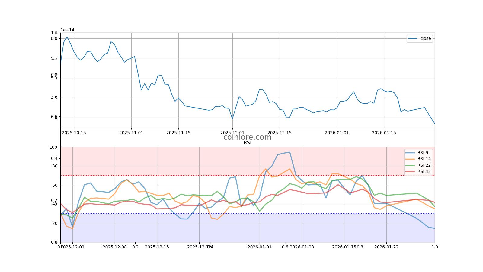 Hellsing Inu RSI indicator