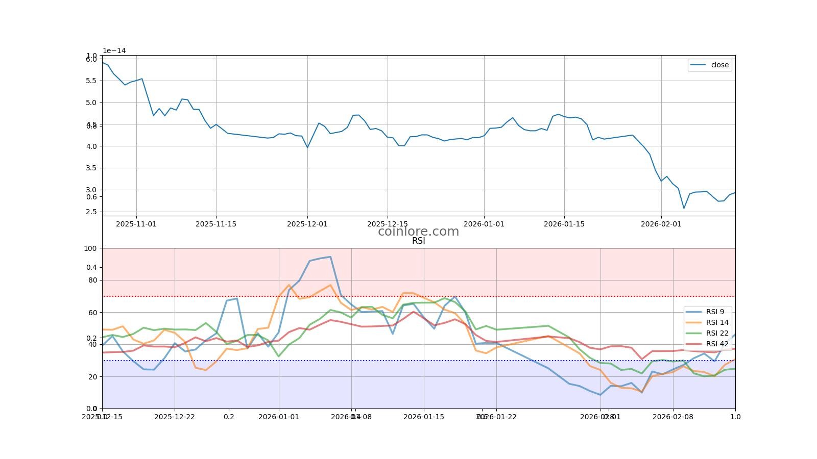 Hellsing Inu RSI indicator