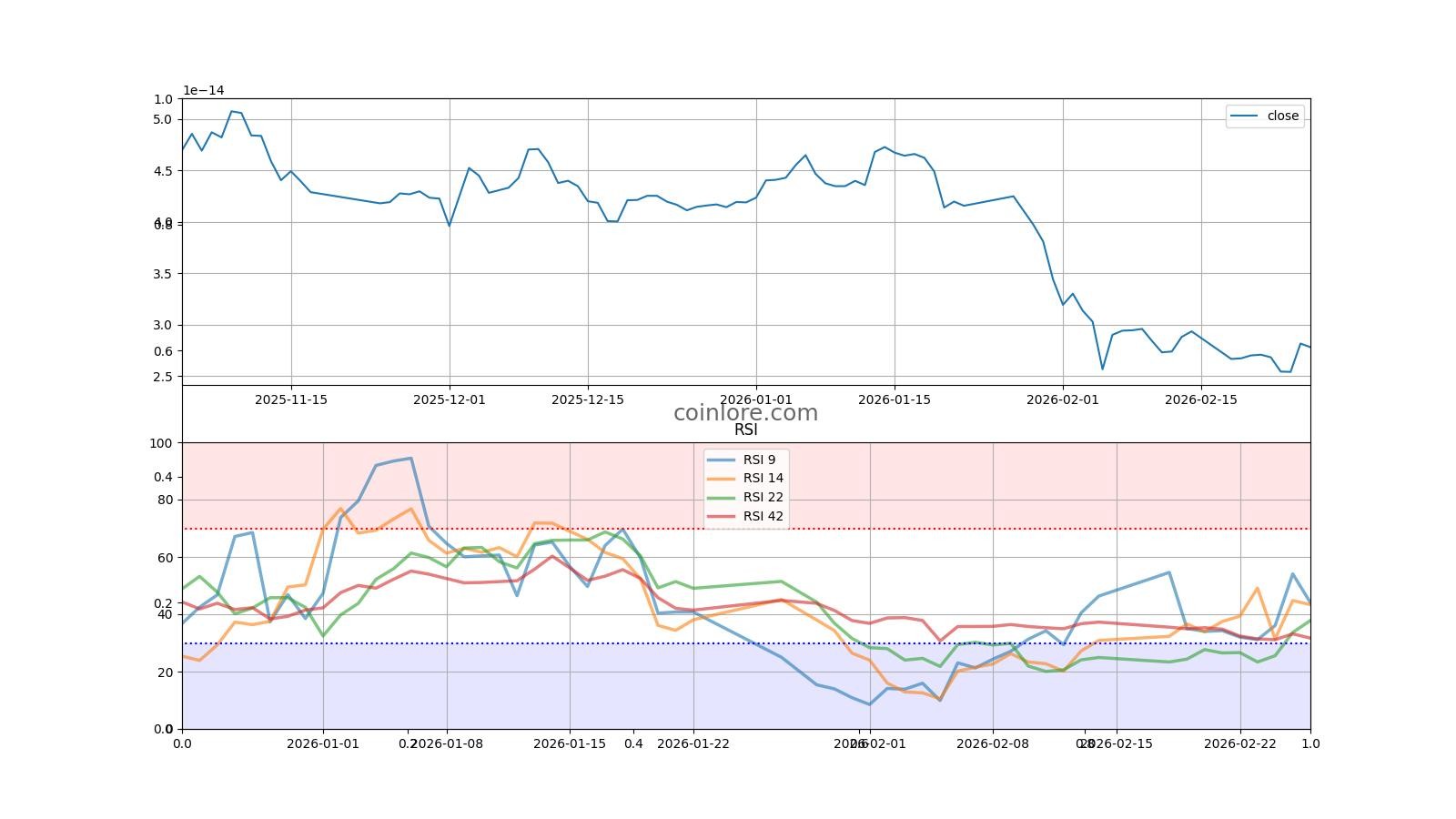 Hellsing Inu RSI indicator